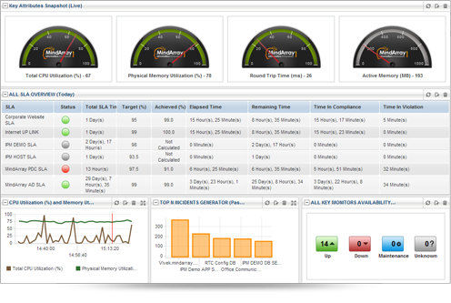 Ensure Flawless Business Operations with Server Performance Monitoring ...