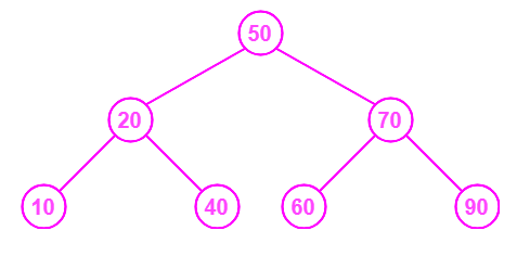 The correct place for easy learning....: Binary Search Tree