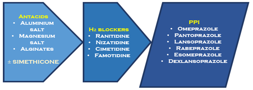 Baby Steps in Knowing your Medicines and Supplements!: Part II: Gastric ...
