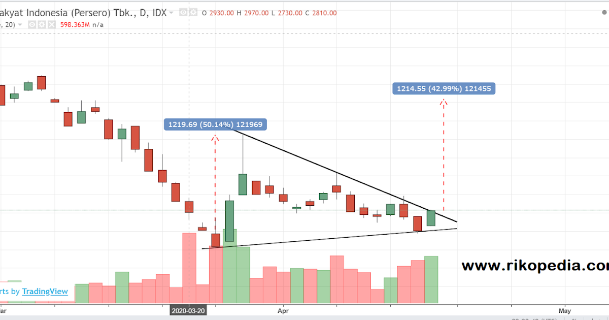 Saham BBRI pattern symmetrical triangle - Rikopedia Research