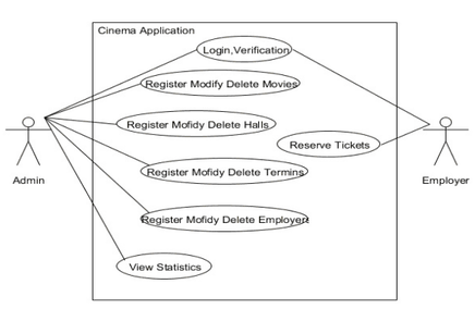 Case Sample: Cinema Application SQL Queries ~ smartnoob