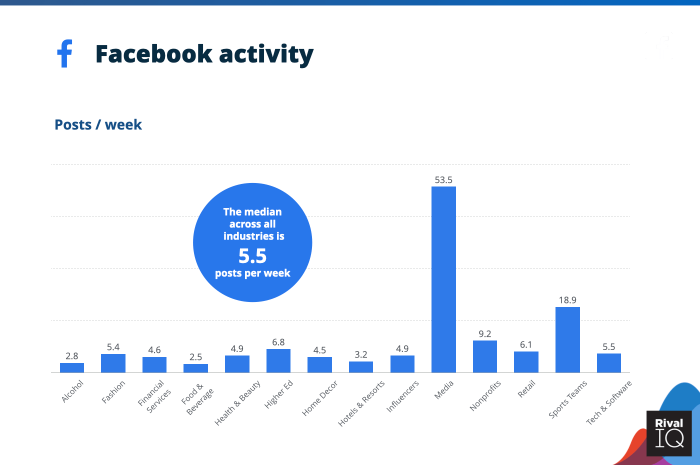 Analysis of Social Media Engagement of 14 Different Industries Across ...