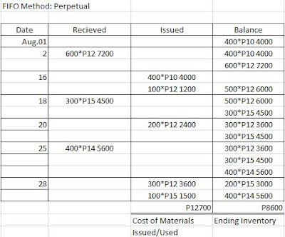 Costing Materials: FIFO Method Perpetual | Accounting Notes