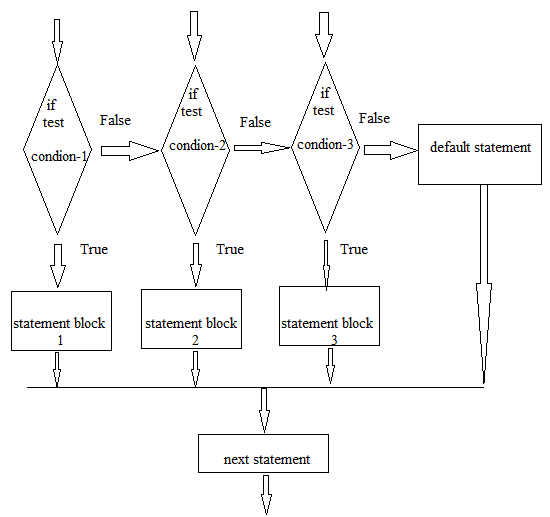 Basics Of Java Else If Ladder