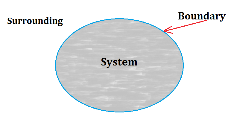 Thermodynamic System and its types - Easy to Learn