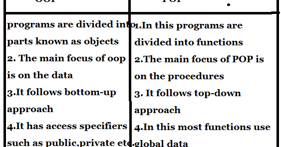 Difference Between OOP and POP - Learnprogramingbyluckysir