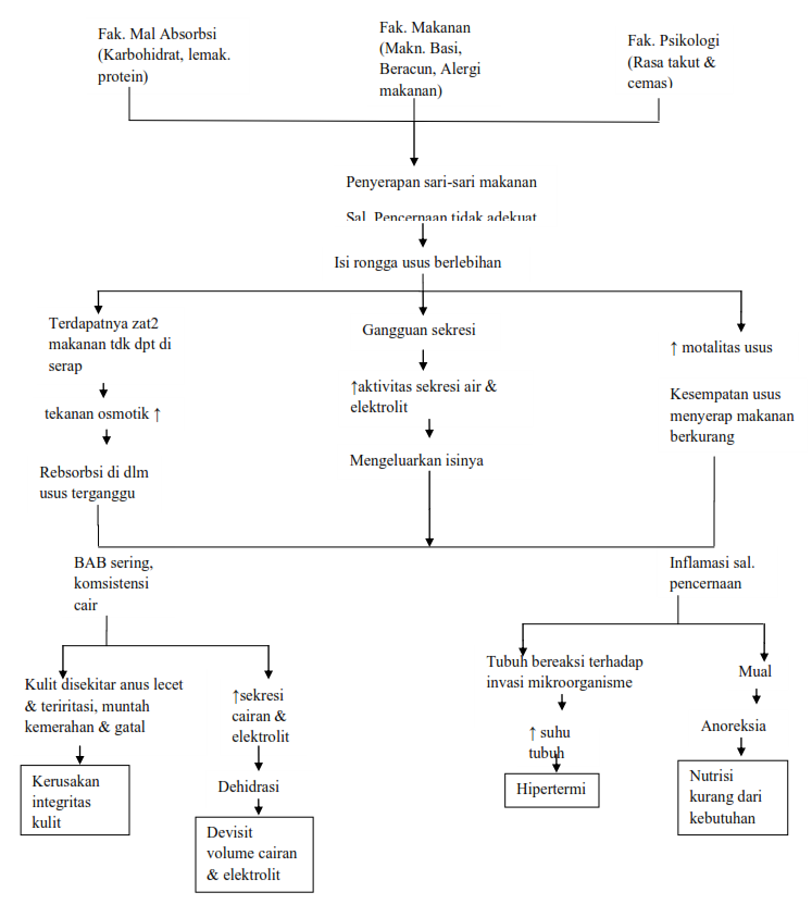 Askep Gastroenetritis Pada Anak Lengkap pdf - Jurnalis Keperawatan
