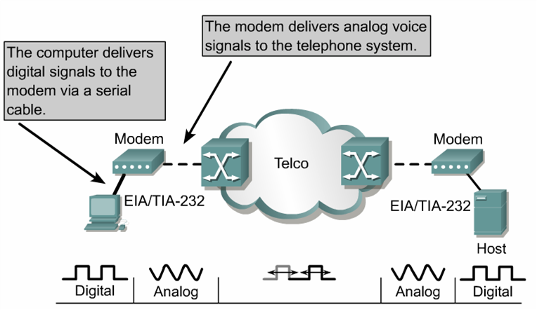 ccna31: WAN Network