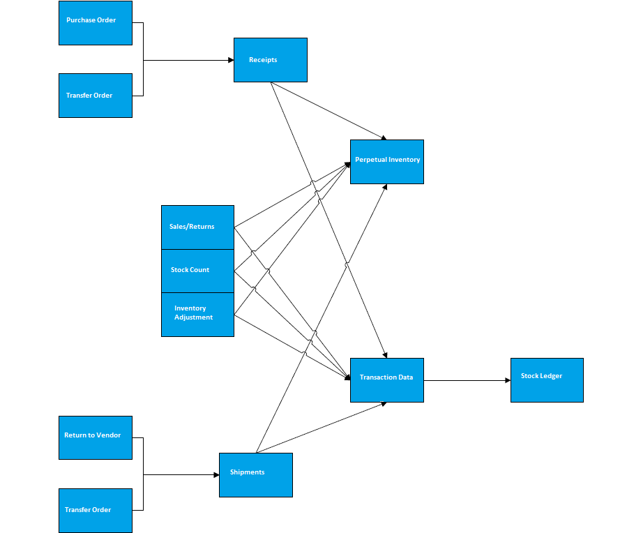 Complete Oracle Retail Tutorials and Training Materials by Nagesh Mishra