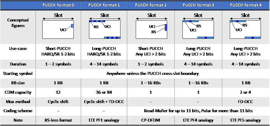 5G PUCCH and 5G PUSCH | LTEProtocol.com: Your Gateway to Wireless ...