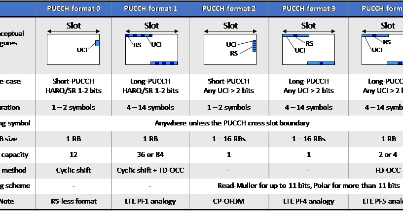 5G PUCCH and 5G PUSCH | LTEProtocol.com: Your Gateway to Wireless ...