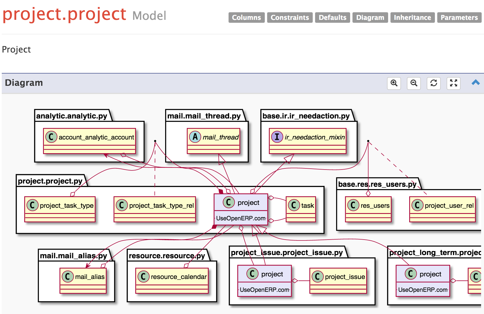 Documentation For Openerp