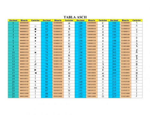 Inmacu: CÓDIGO ASCII