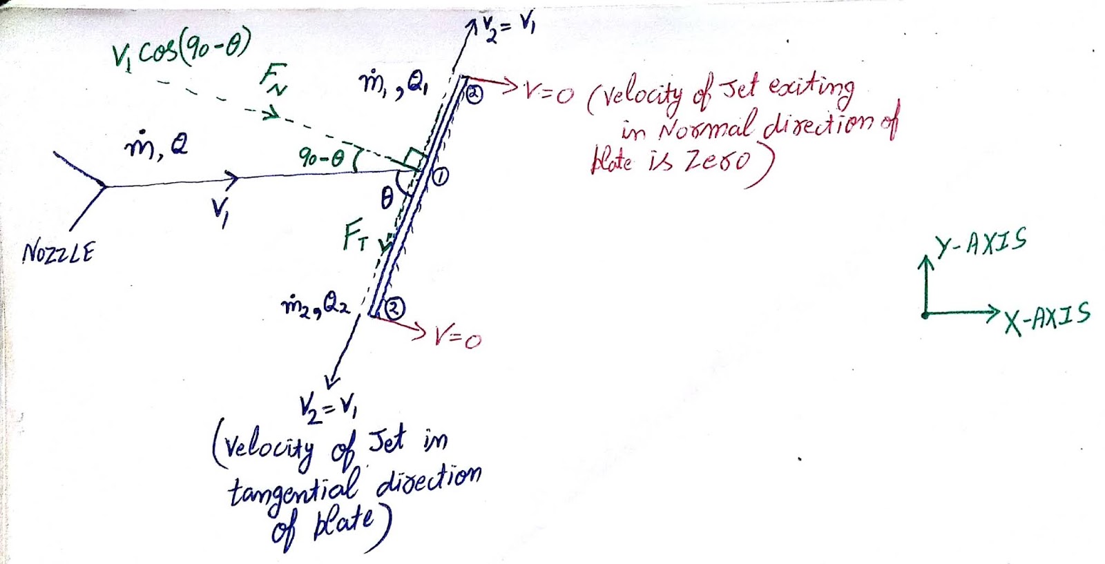 Lecture - 3 (jet strikes stationary vertical and inclined flat plate)