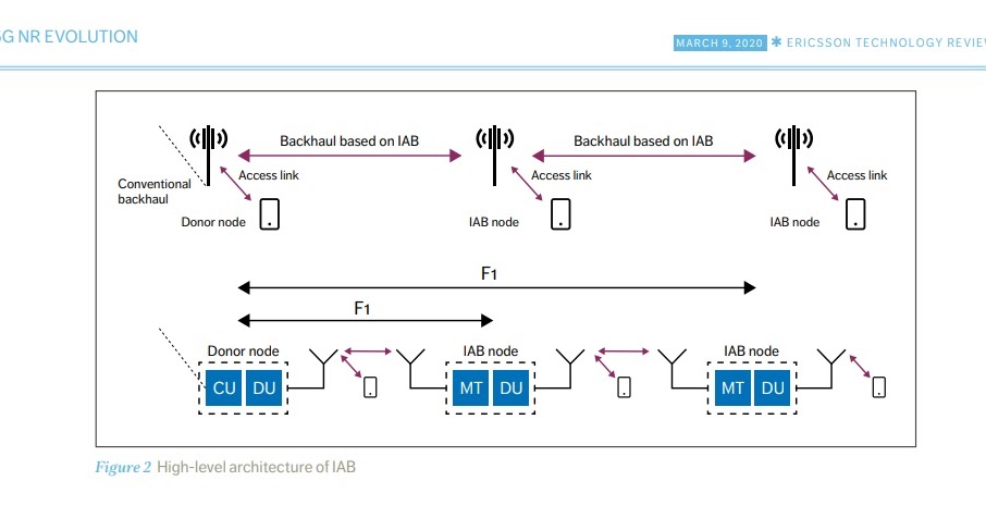 Integrated Access and Backhauling (IAB) - Today and Tomorrow