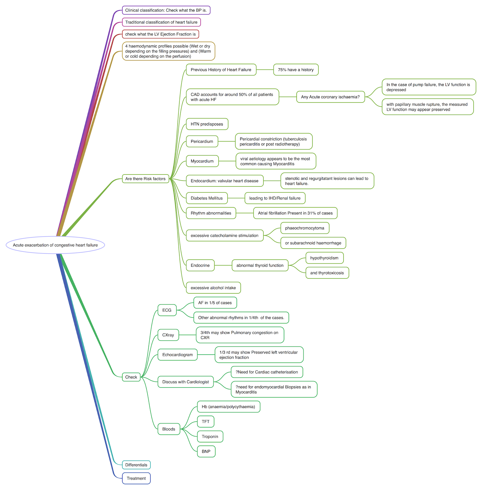 Anaesthesia-Intensive care.com: Acute exacerbation of congestive heart ...