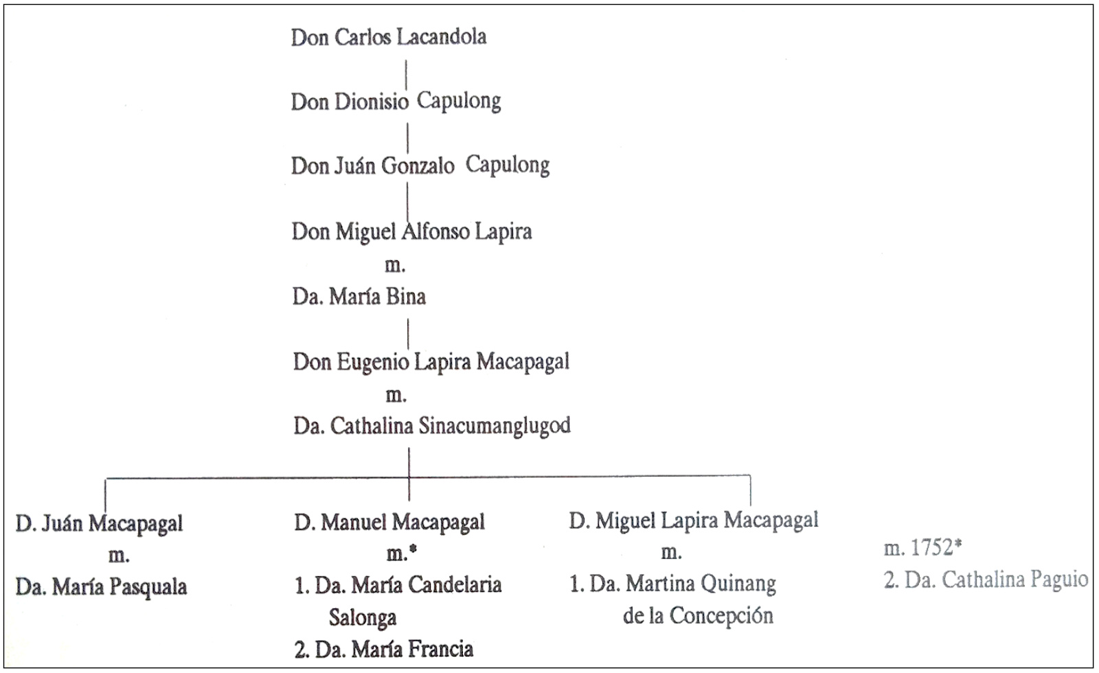 Filipino Genealogy Project