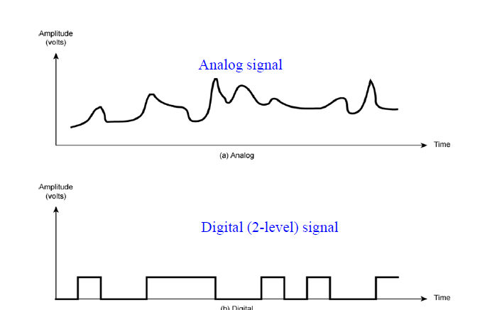 expalin analogs & digitals data transmission