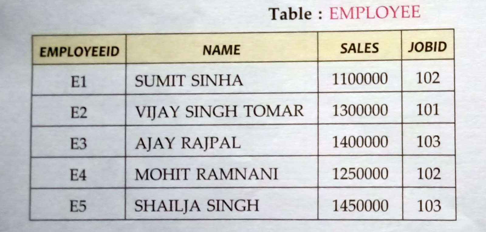 Write Sql Queries For The Following To Display Employee Ids Names Of Employees Job Ids With