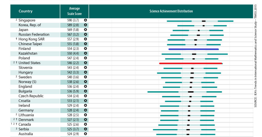 What an International Standardized Exam Is Telling Us