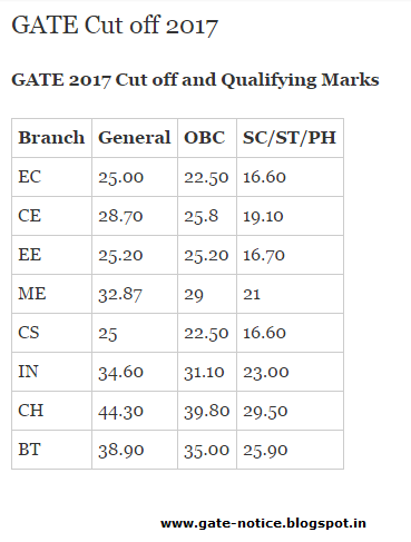 GATE 2018 Cutoff - Check here ~ GATE Exam,Details & Jobs