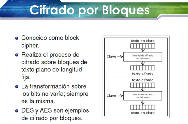Criptografía: 2.2 Criptosistemas de Clave Secreta