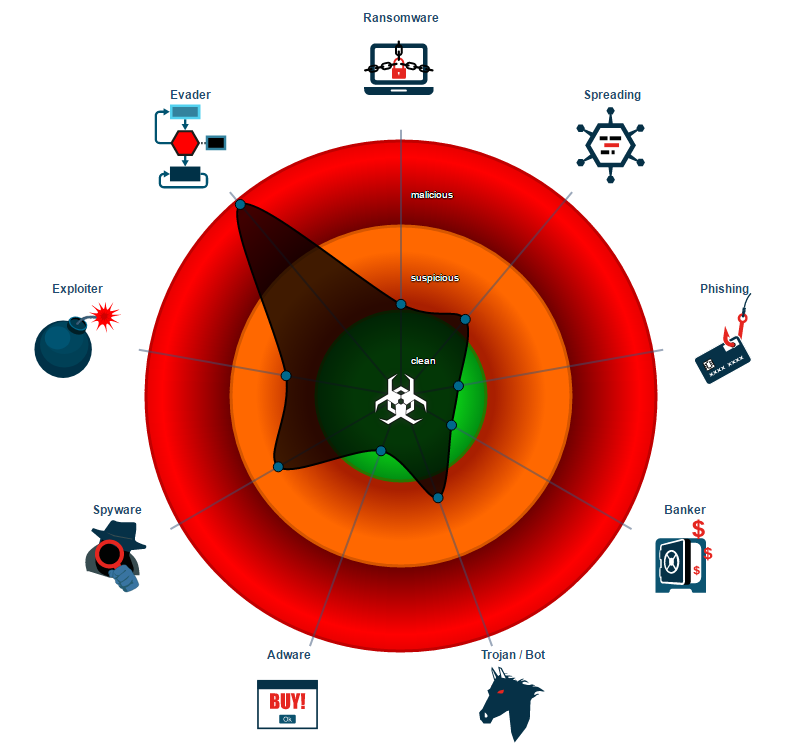 Deep Malware Analysis - Behavior Graph 2.0