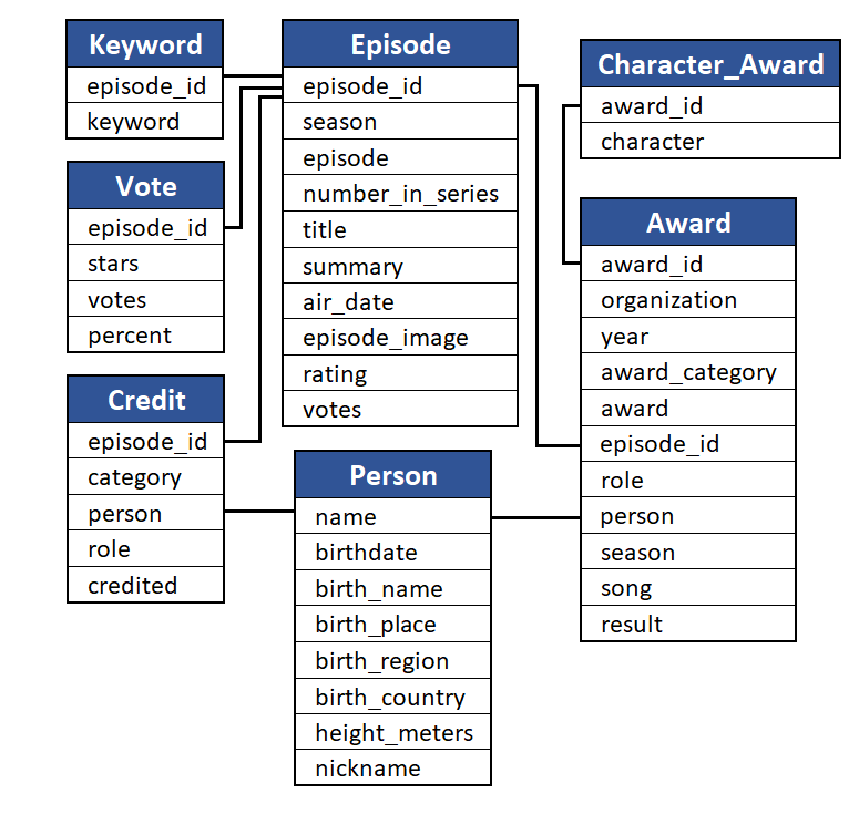 Database Schemas: simpsons awards