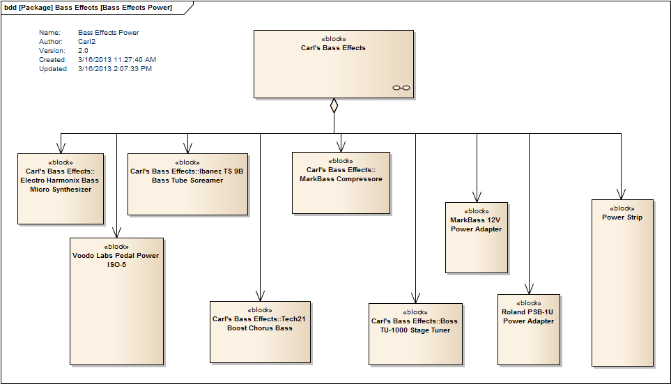 Bekwam Blog: A SysML BDD of Bass Guitar Effects