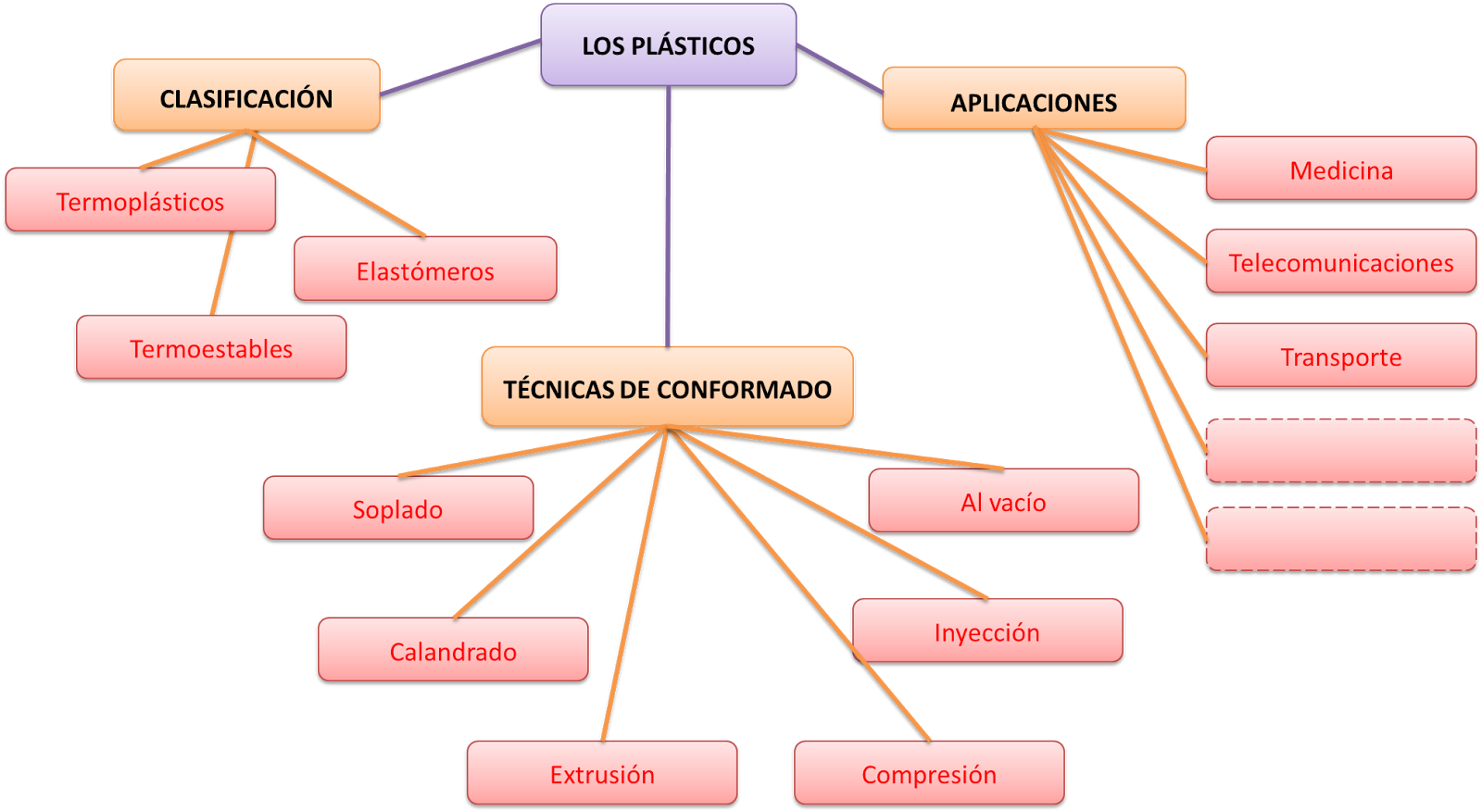 Engancharte Educación: MAPAS CONCEPTUALES