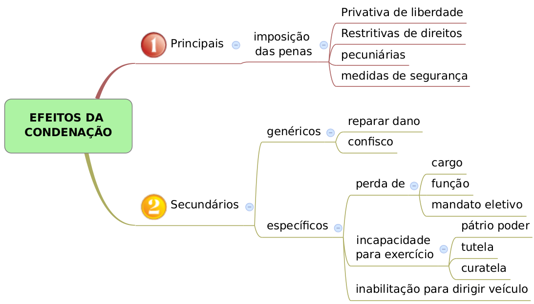Estude e revise Direito: Direito Penal II - Lição 15 - Efeitos da ...