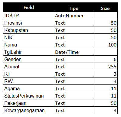 Ayo Buat Sendiri Database KTP Warga – Part 1 (Tabel) - Niguru Indonesia