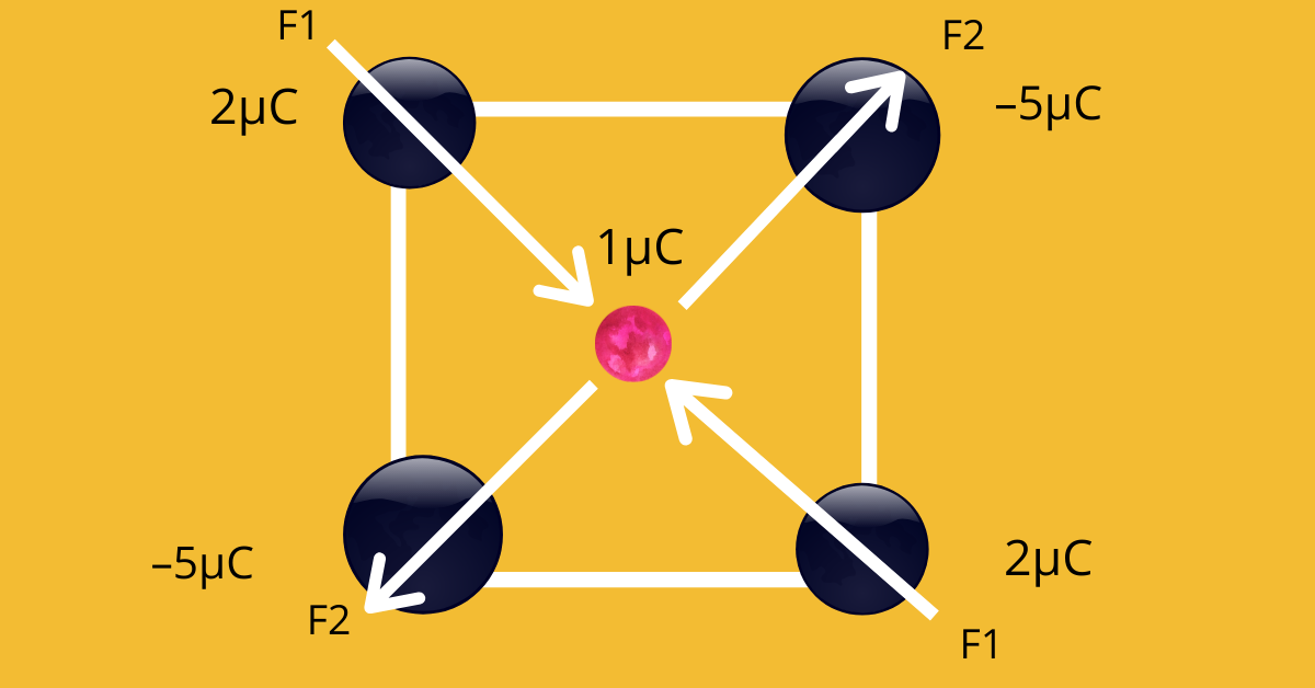 Four Point Charges Qa2μc Qb−5μc Qc2μc And Qd−5μc Are Located At The Corners Of A Square