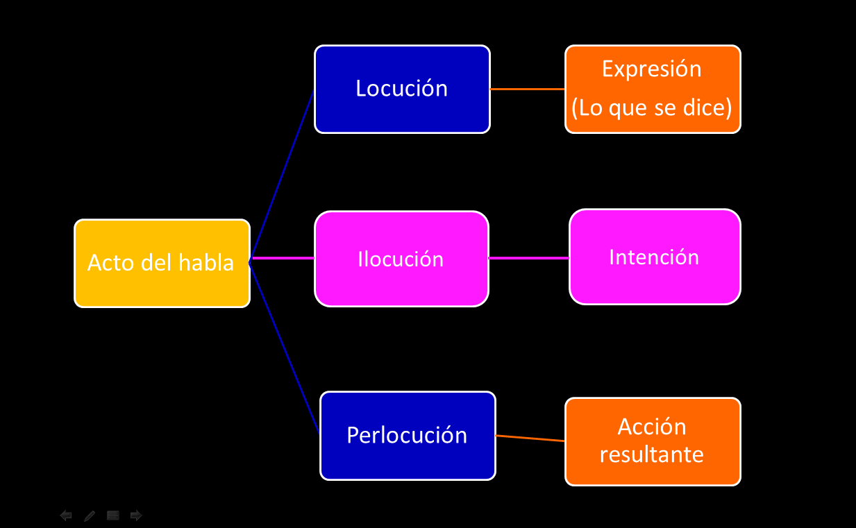 Actos del habla ~ Aprendiendo Lógica Argumentativa