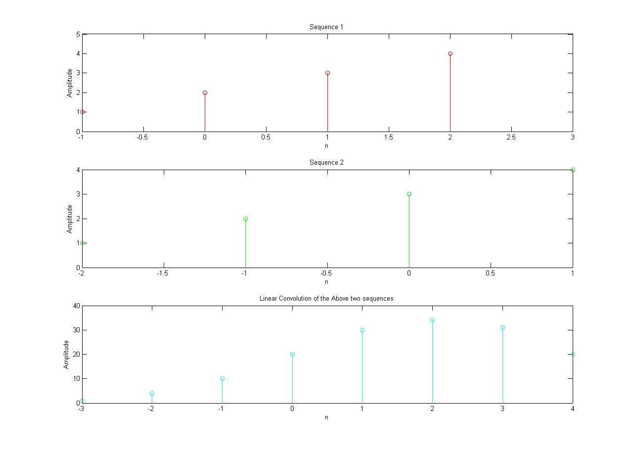 Linear Convolution of two sequences