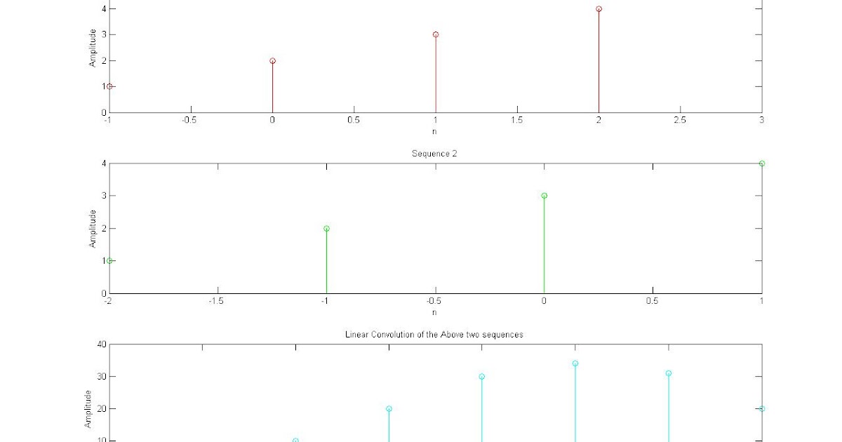 Linear Convolution of two sequences