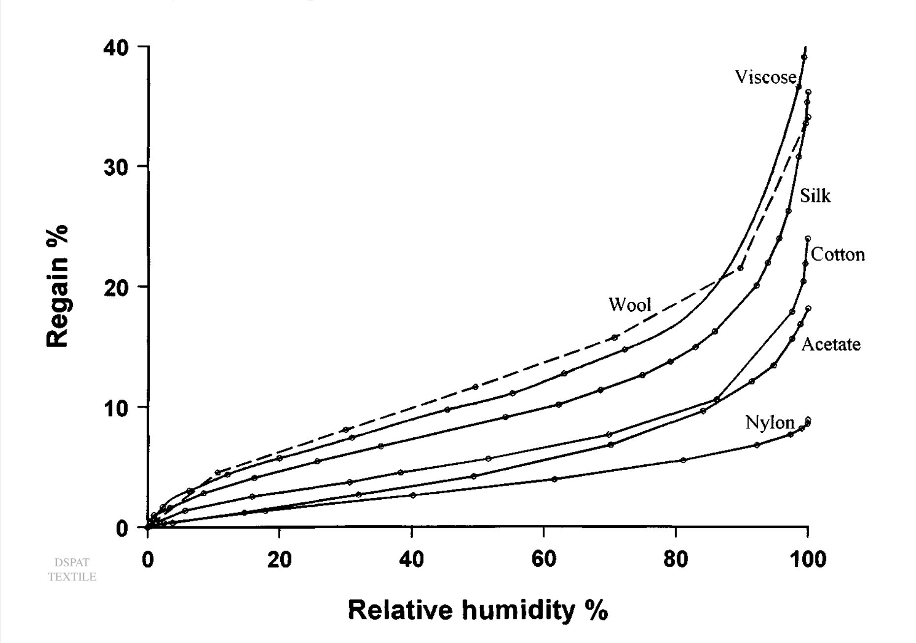 Regain and moisture content of textile testing