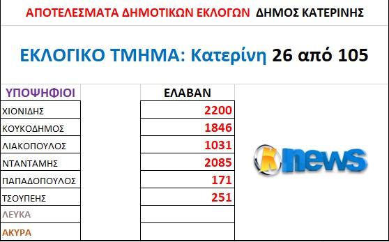 ΠΙΕΡΙΚΗ : ΑΠΟΤΕΛΕΣΜΑΤΑ ΔΗΜΟΣ ΚΑΤΕΡΙΝΗΣ σε 26 από 105 εκλογικά τμήματα