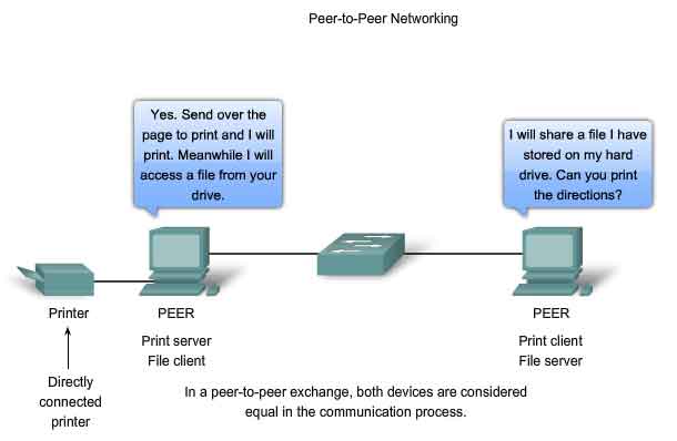 Easy Network Learning: Peer-to-Peer Communication