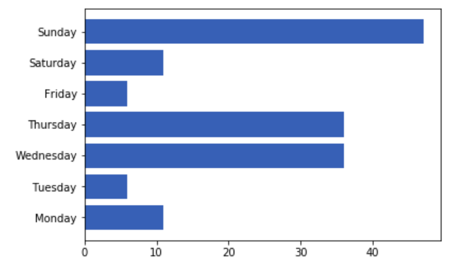 mathrecreation: what day is it, usually?