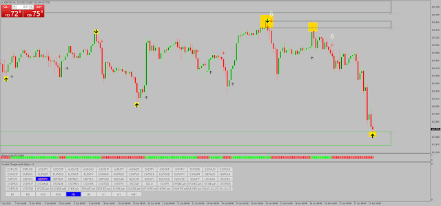 Trading with Zone Indicator
