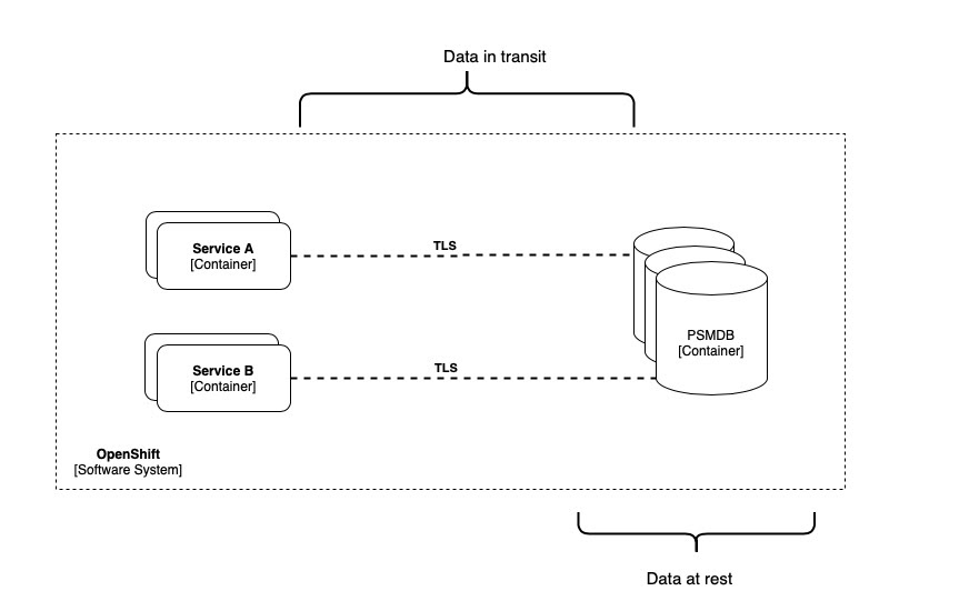 PSMDB - A MongoDB alternative for having Encryption At Rest
