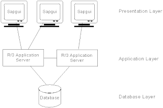 SAP R/3 Structure ~ SAP Techno