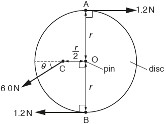 (a) Define the moment of a force. (b) A thin disc of radius r is ...