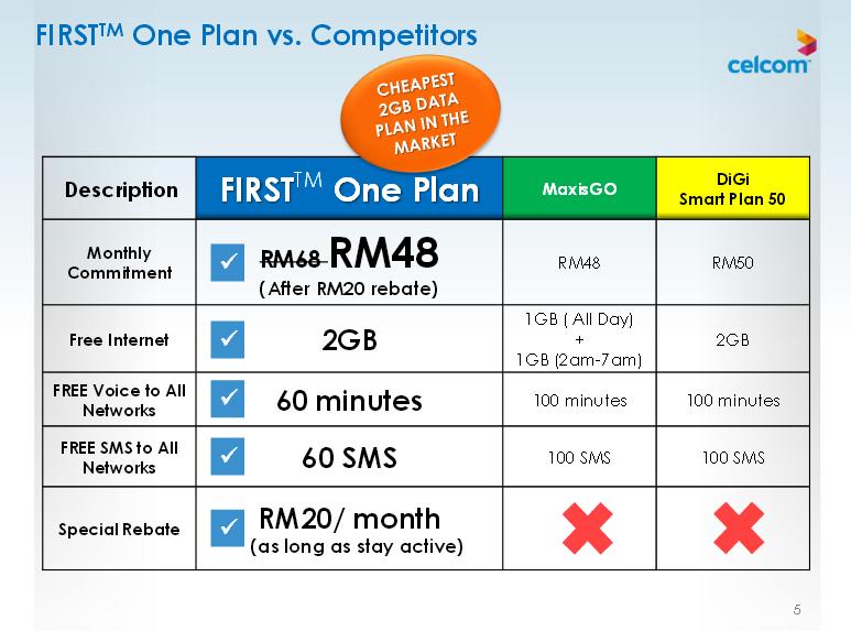 CELCOM ONE PLAN RM48 2GB INTERNET | Cerita Budak Sepet