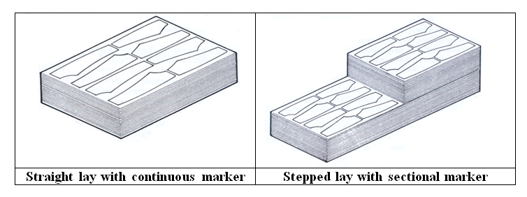 Apparel Merchandising Learner: Fabric spreading construction