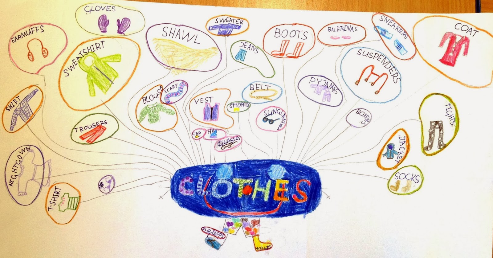 Our English Class (3rd, 4th, 5th grade): Clothes: Mind Maps