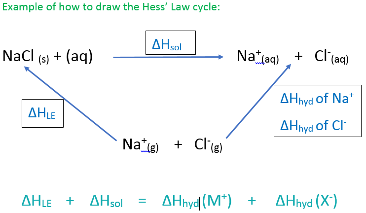 The Chemistry Club: Lattice Enthalpy