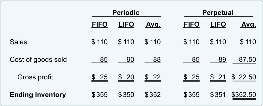 FIFO,LIFO, AND AVERAGE COST INVENTORY CALCULATIONS-MULTIPLE SALES ...