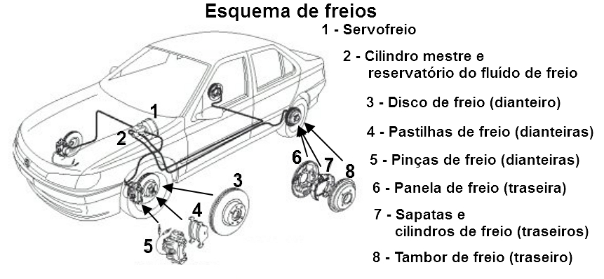 Dica 7 - Para que serve e como funciona o fluido de freio?